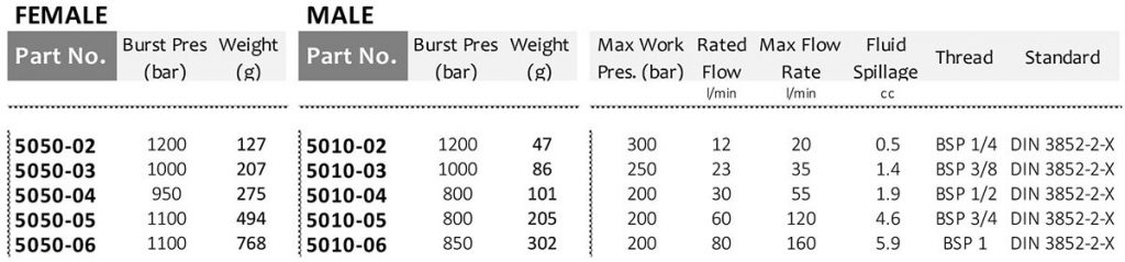 Ball Type Couplers - BSP - THC